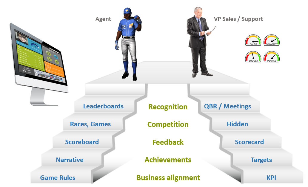 Use Gamification to Effectively Convey Company Goals and Motivate ...