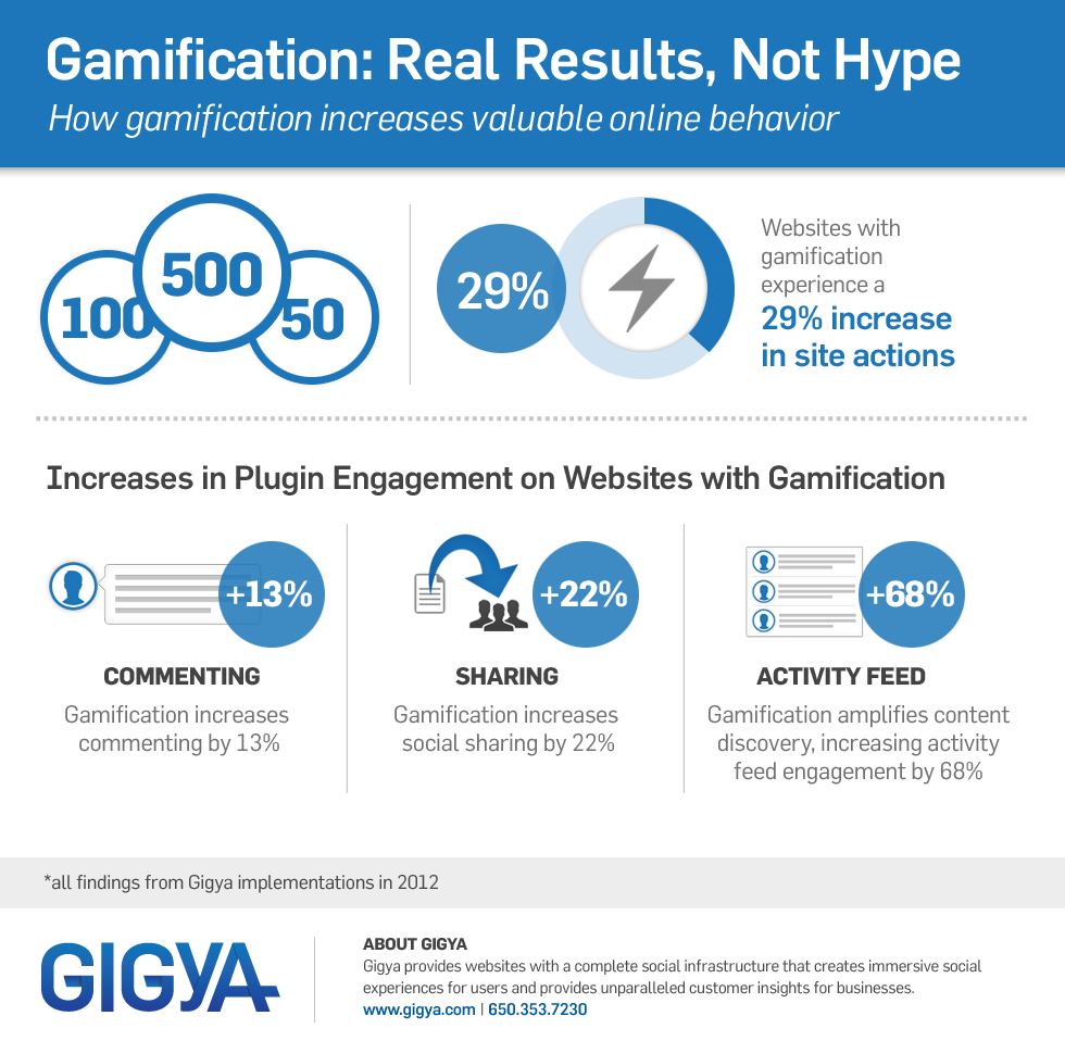 Gigya’s Social Gamification Boosts Content Discovery by 68% ...