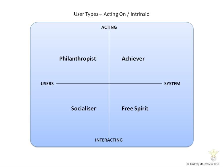 A New Perspective on the Bartle Player Types for Gamification ...