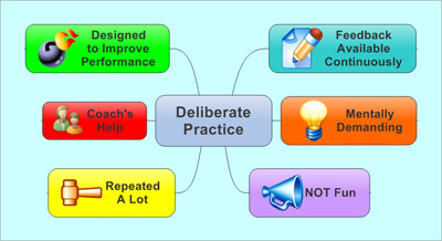 Flow Versus Deliberate Practice in Designing Player Engagement ...